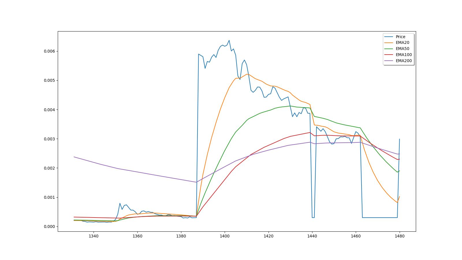 Drops Ownership Power Exponential Moving Averages