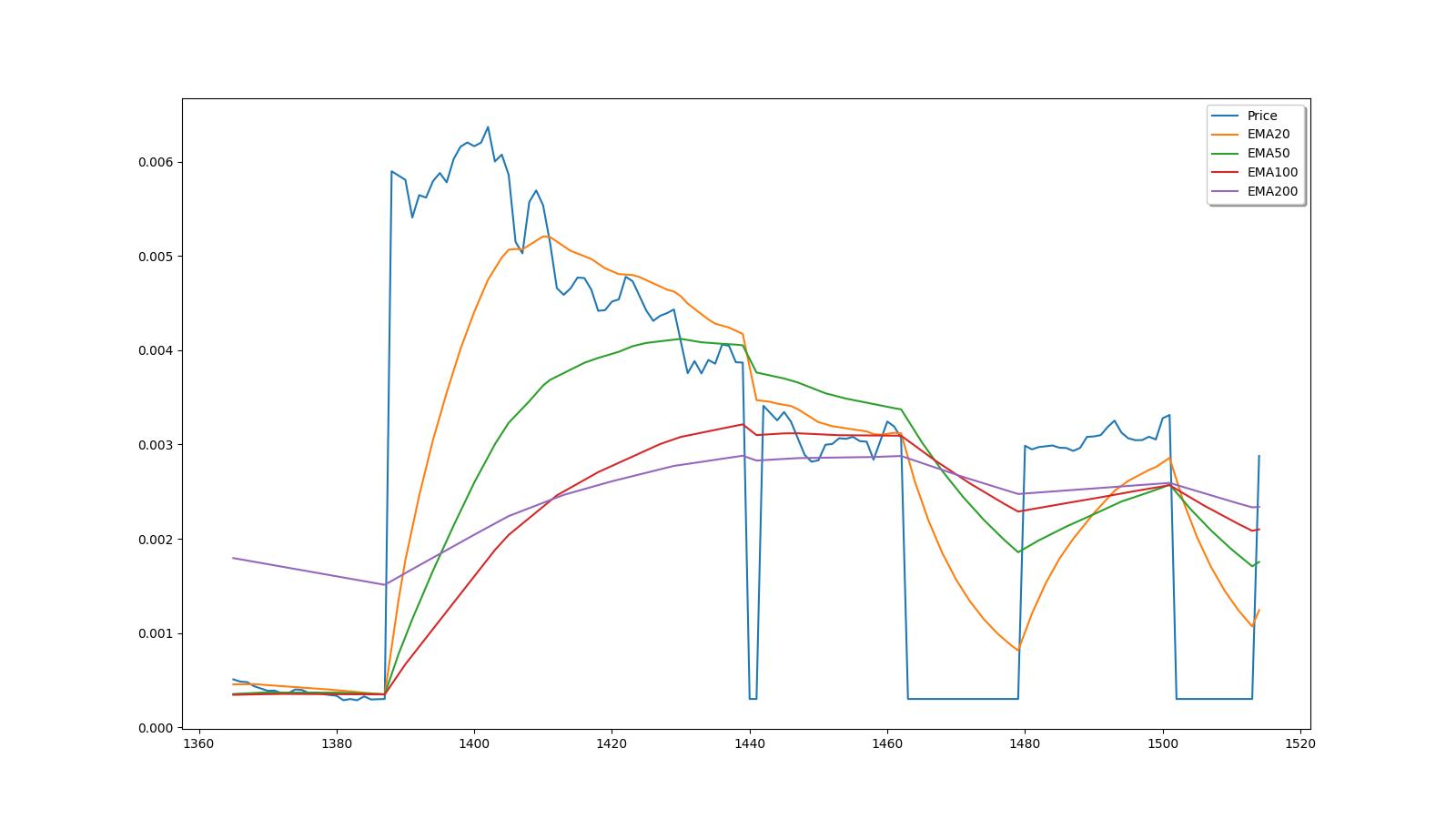 Drops Ownership Power Exponential Moving Averages