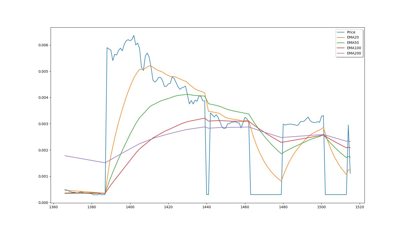 Drops Ownership Power Exponential Moving Averages
