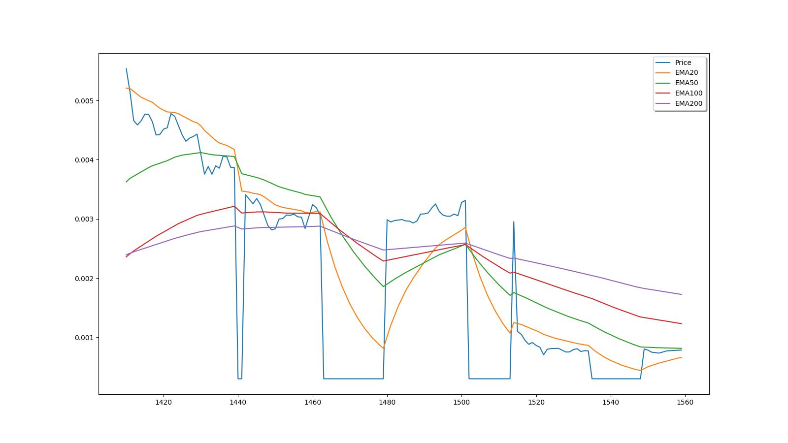 Drops Ownership Power Exponential Moving Averages
