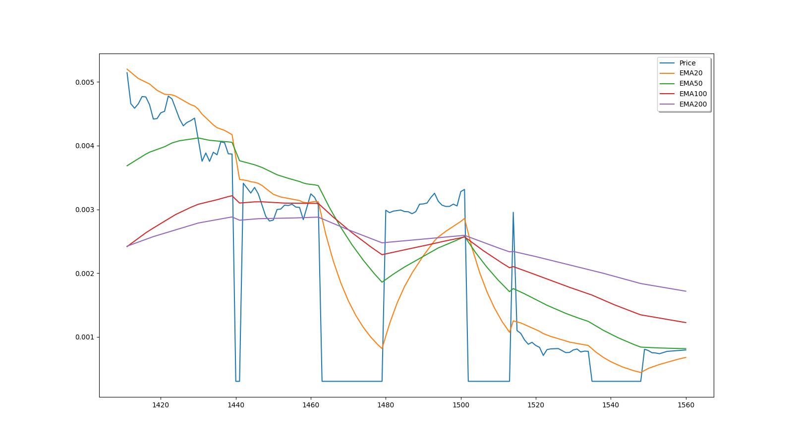 Drops Ownership Power Exponential Moving Averages