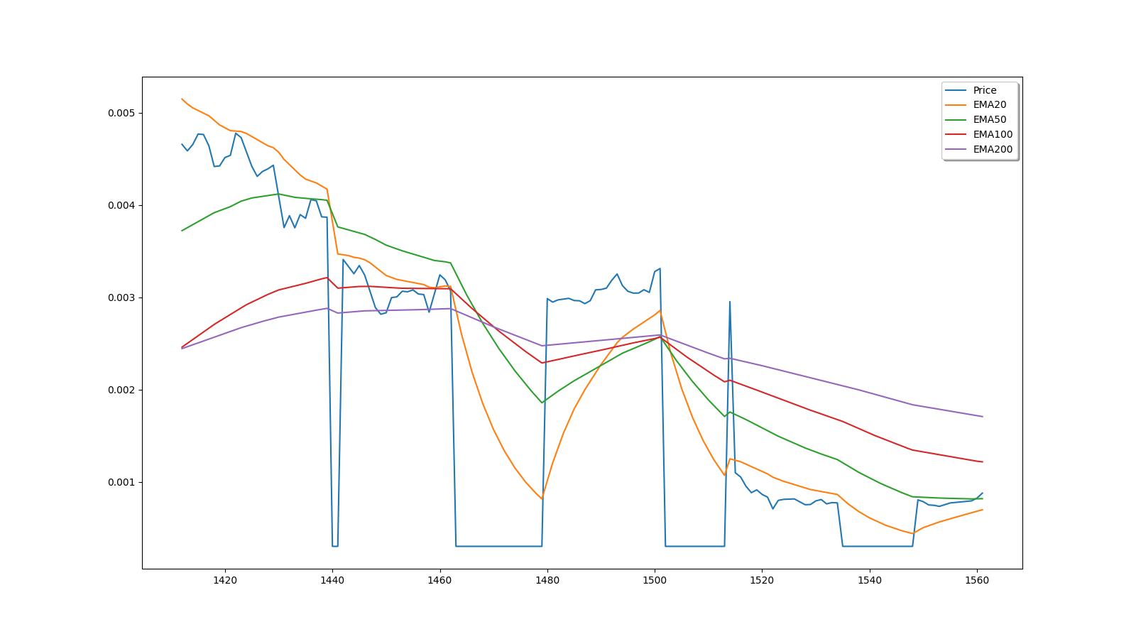Drops Ownership Power Exponential Moving Averages