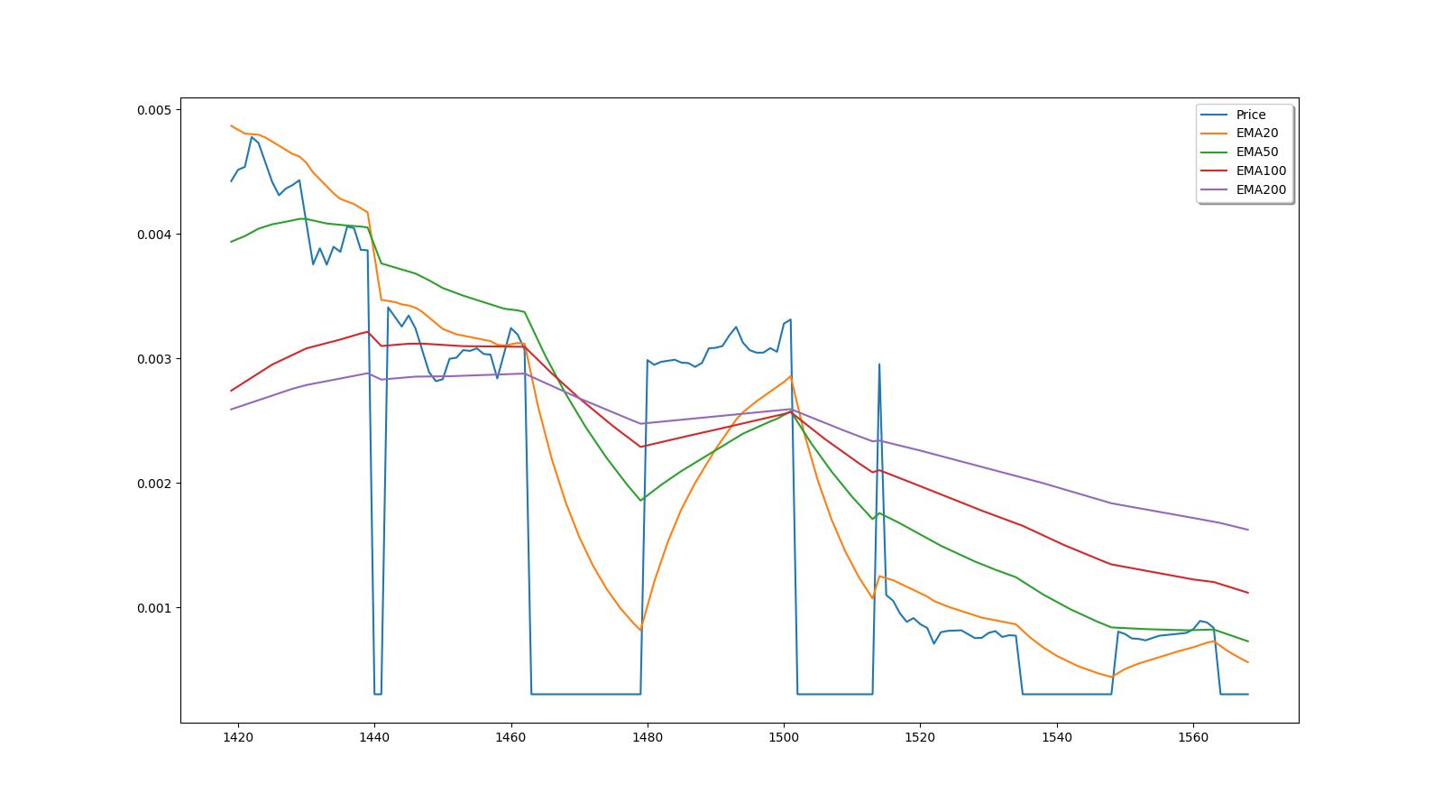 Drops Ownership Power Exponential Moving Averages