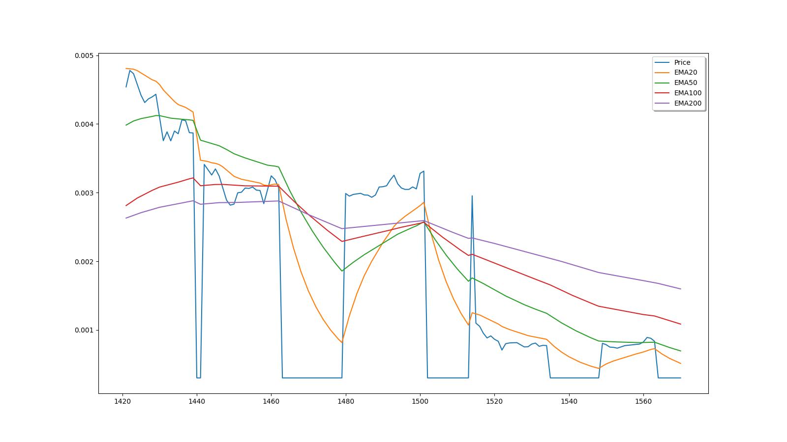 Drops Ownership Power Exponential Moving Averages