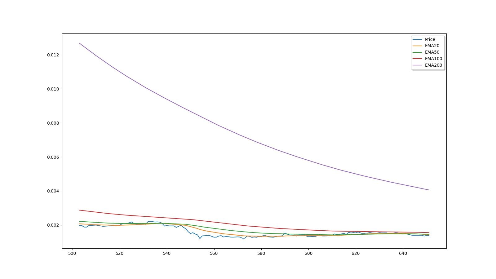 Drops Exponential Moving Averages