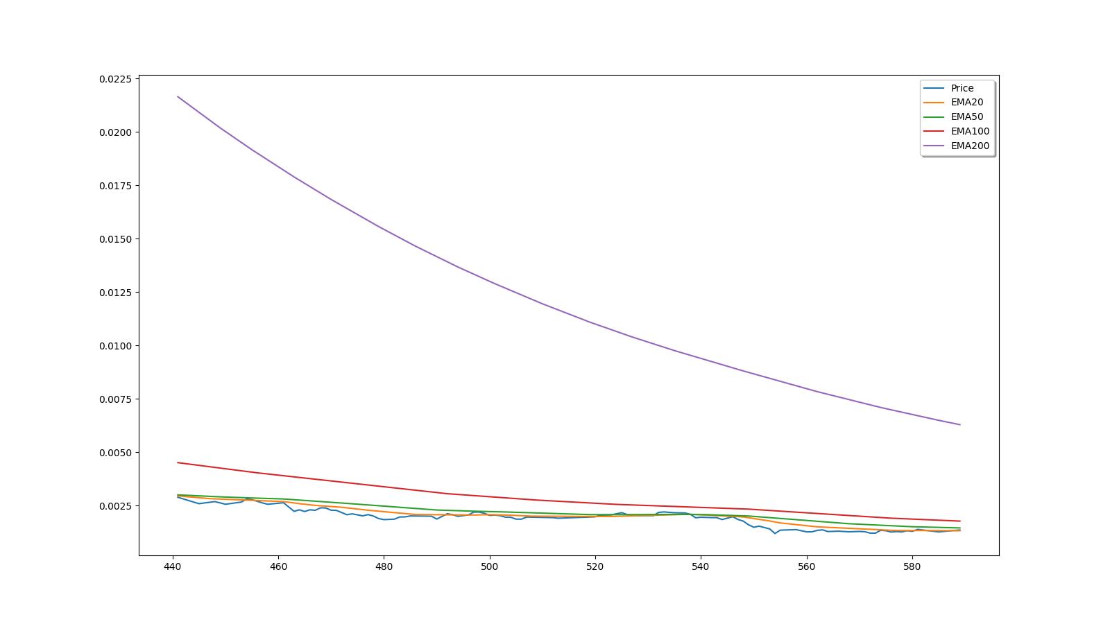 Drops Exponential Moving Averages