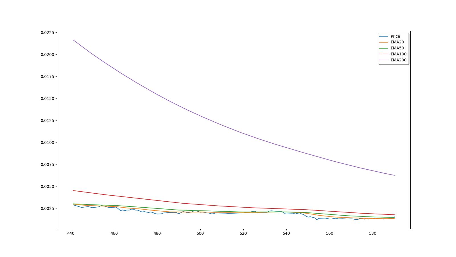 Drops Exponential Moving Averages
