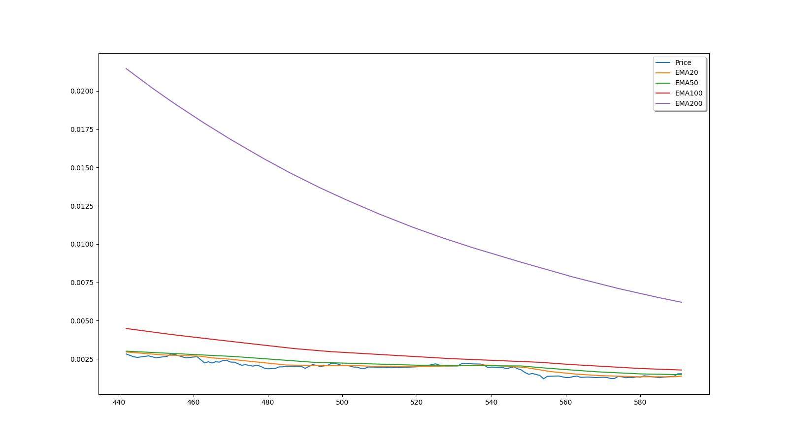 Drops Exponential Moving Averages
