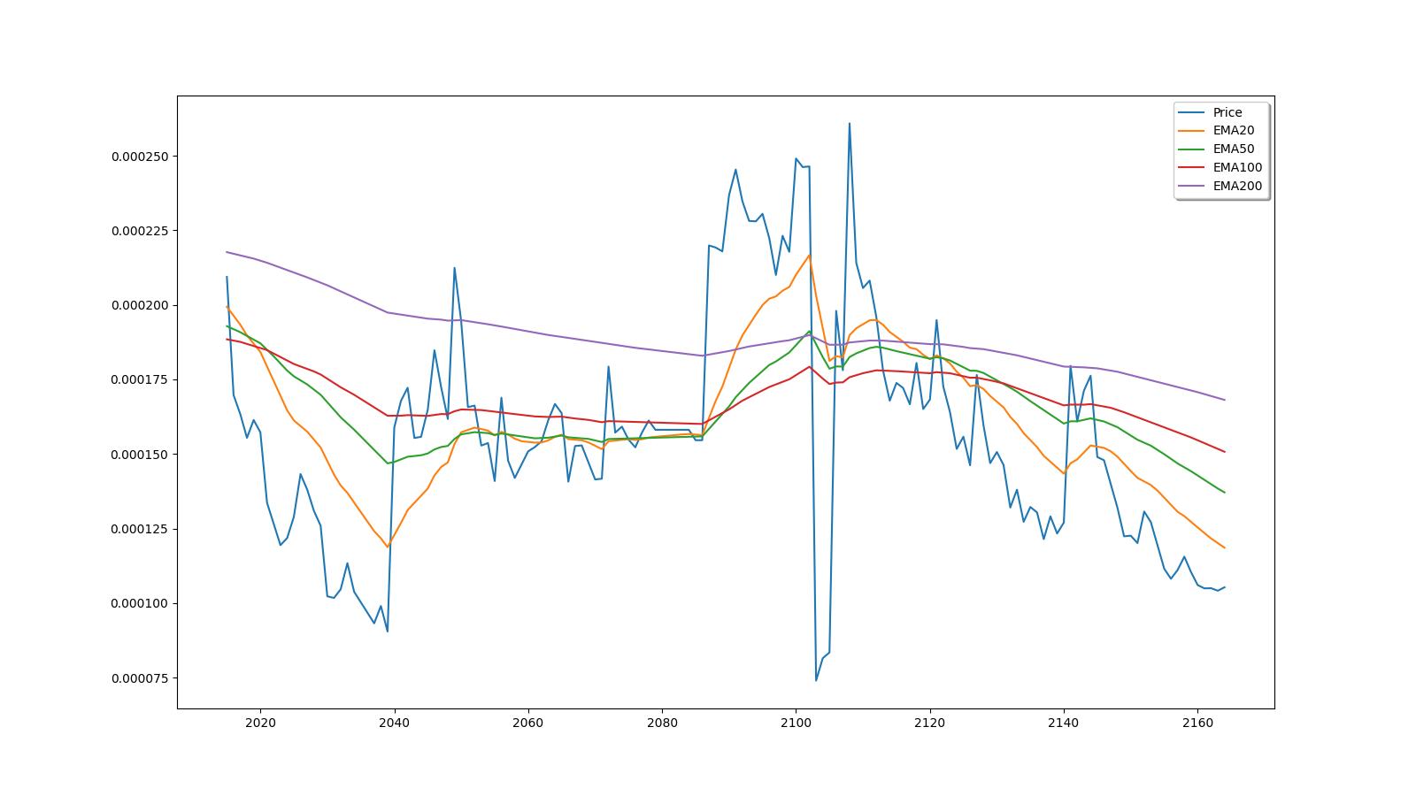 DSLA Exponential Moving Averages