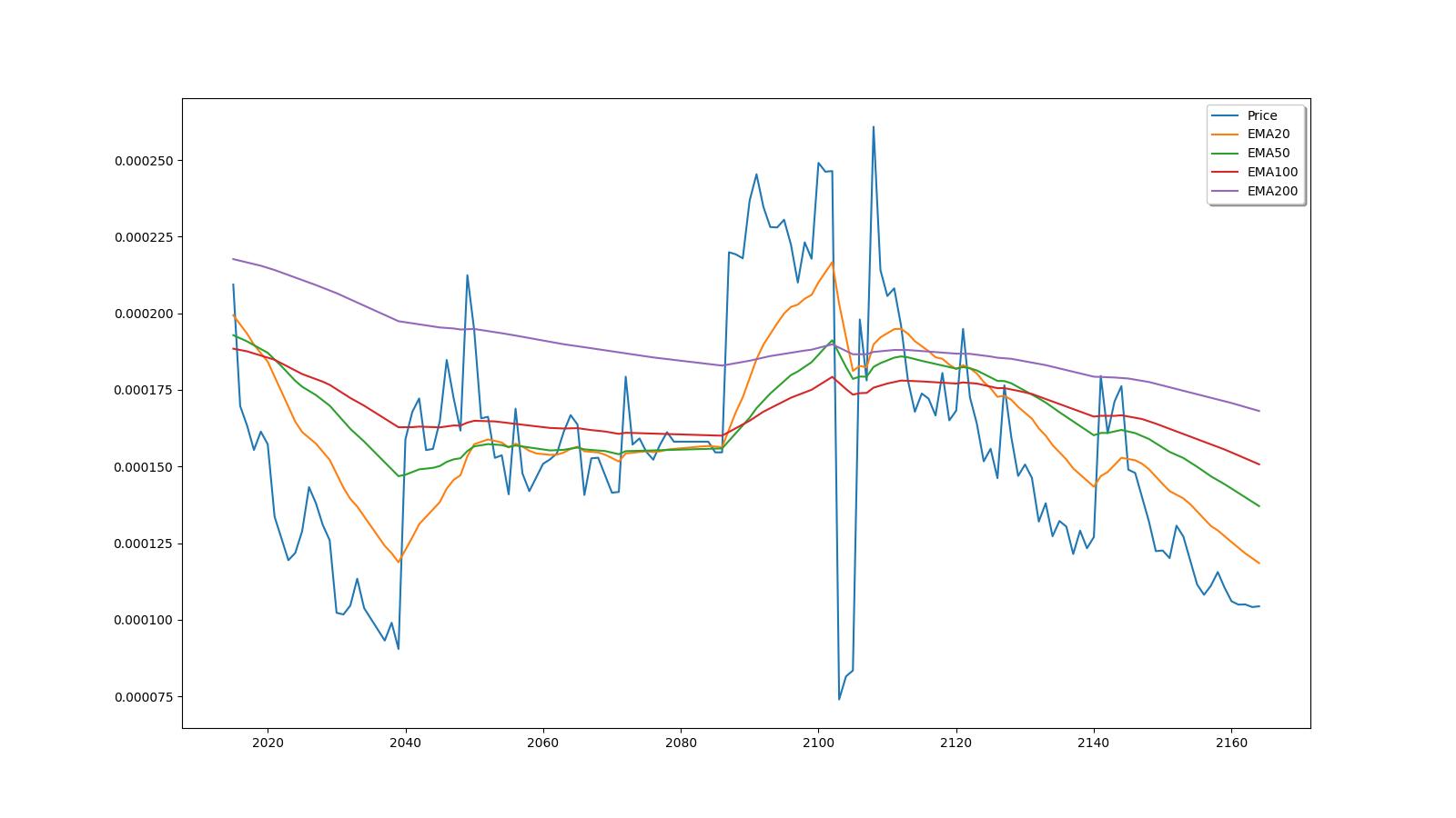 DSLA Exponential Moving Averages