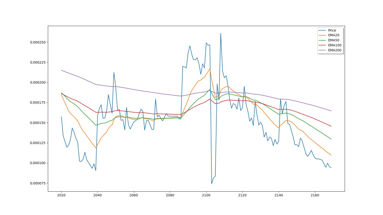 DSLA Exponential Moving Averages