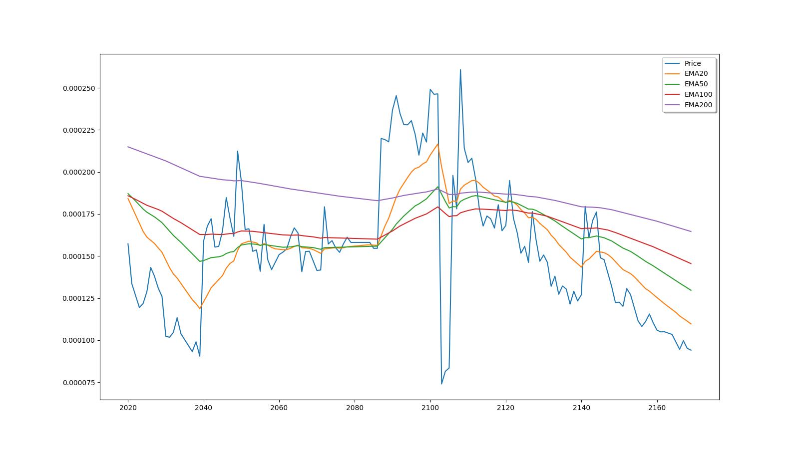 DSLA Exponential Moving Averages