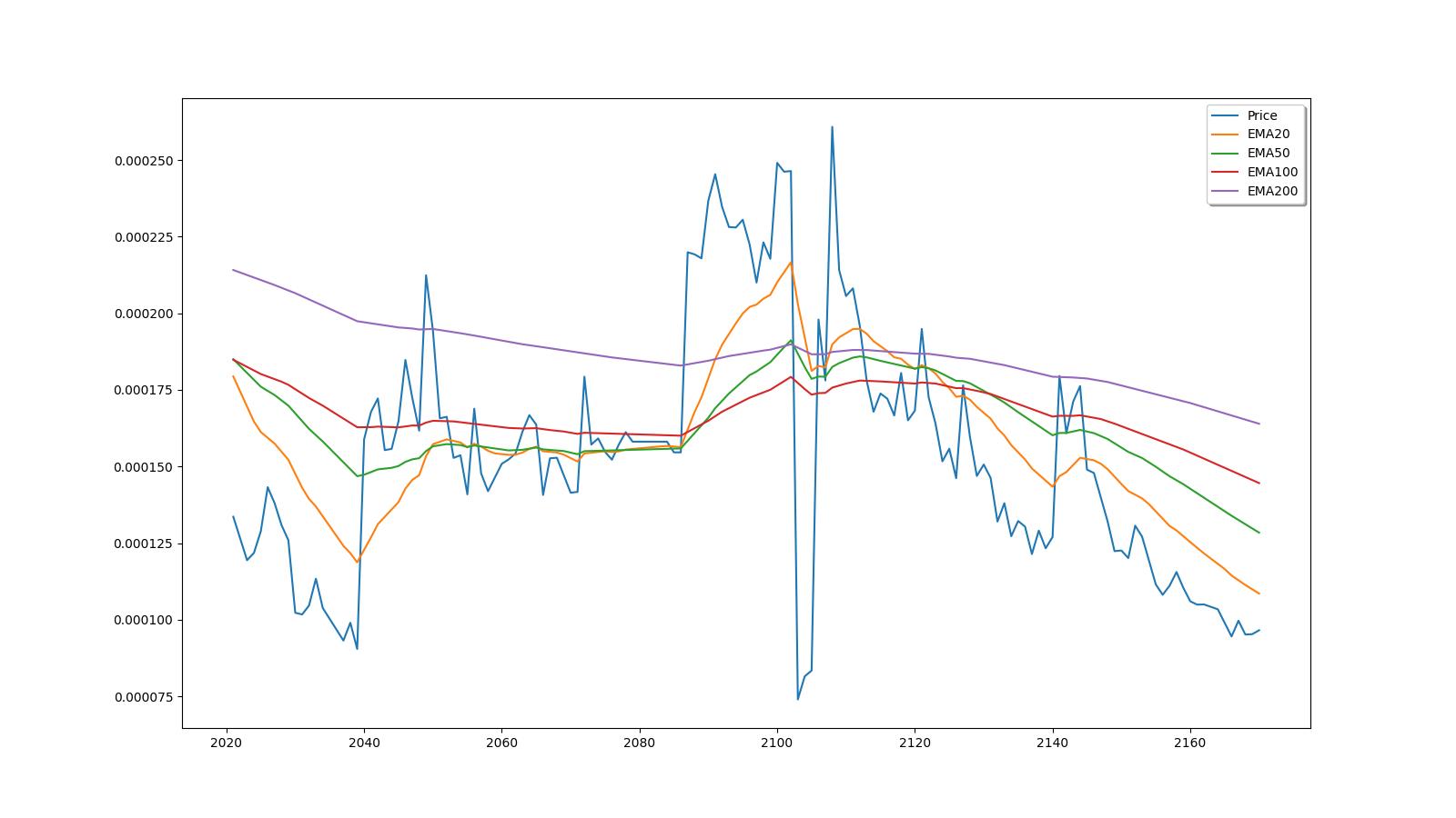 DSLA Exponential Moving Averages