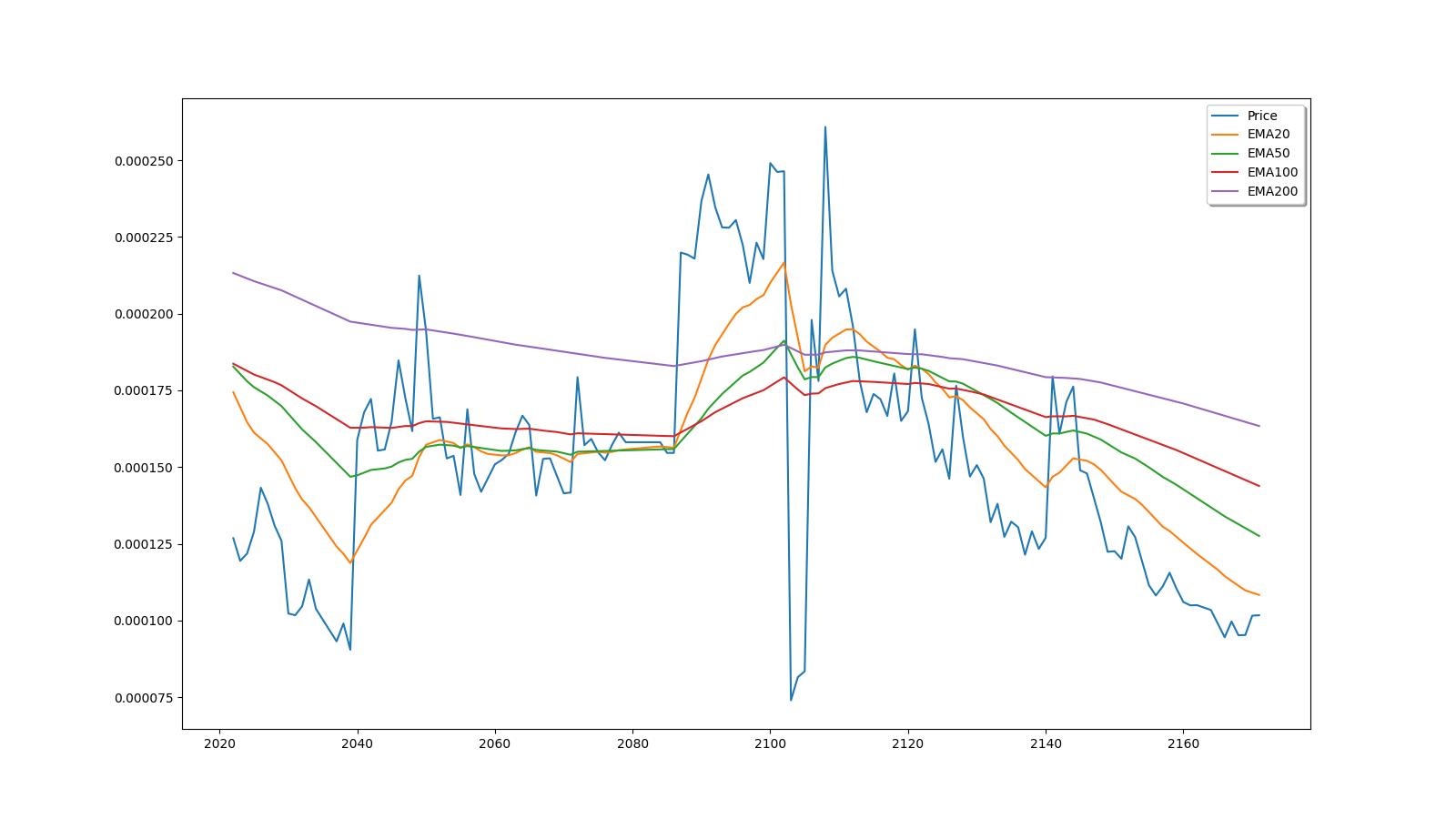 DSLA Exponential Moving Averages