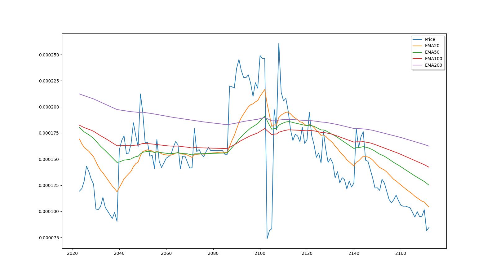 DSLA Exponential Moving Averages