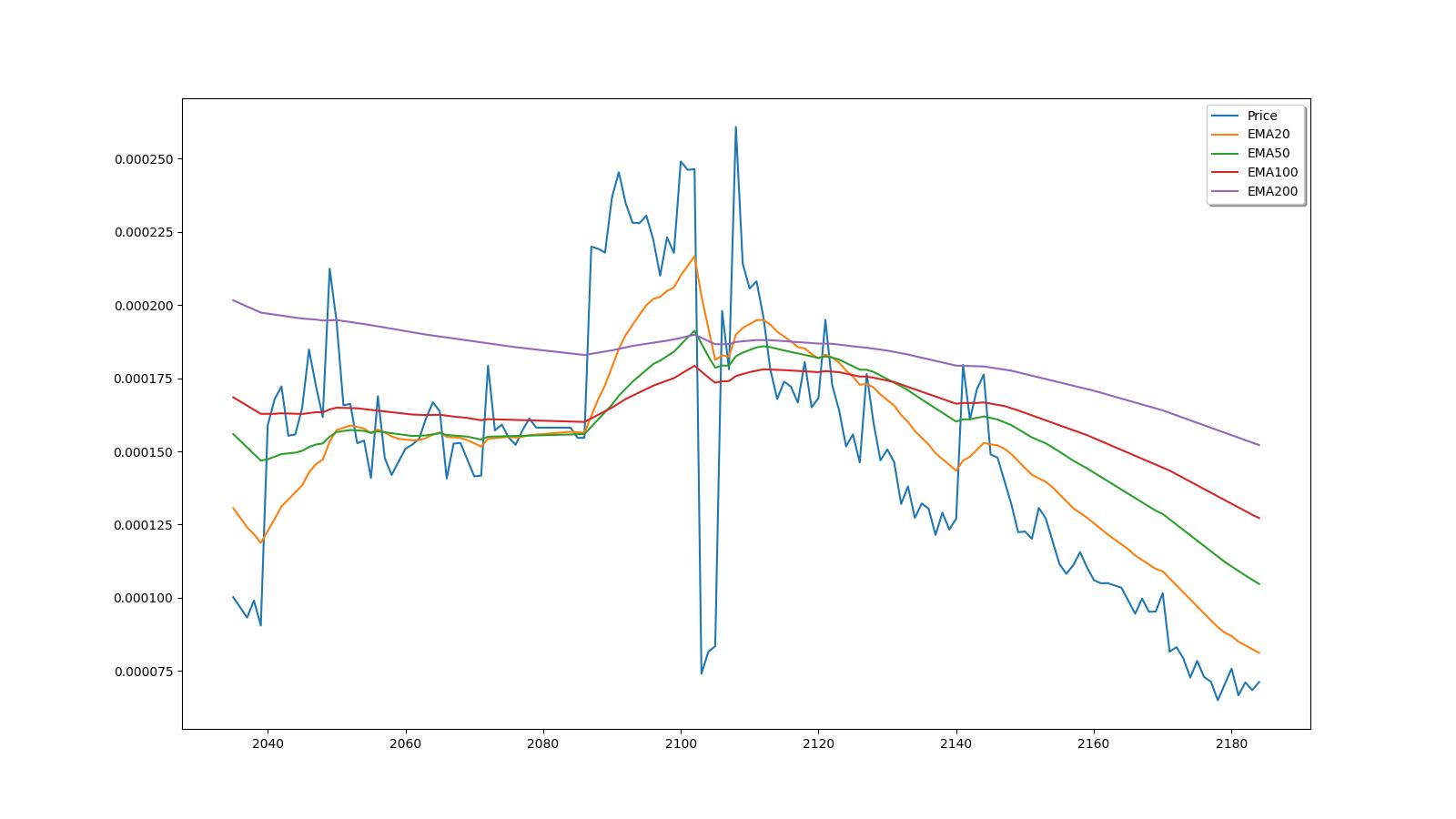 DSLA Exponential Moving Averages
