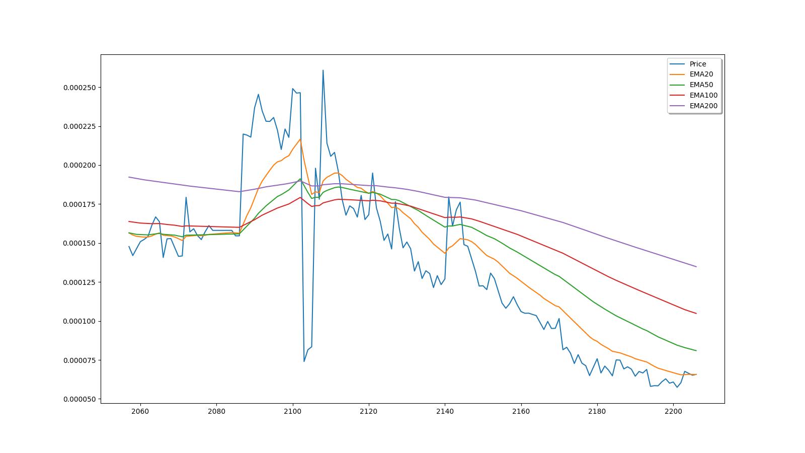 DSLA Exponential Moving Averages