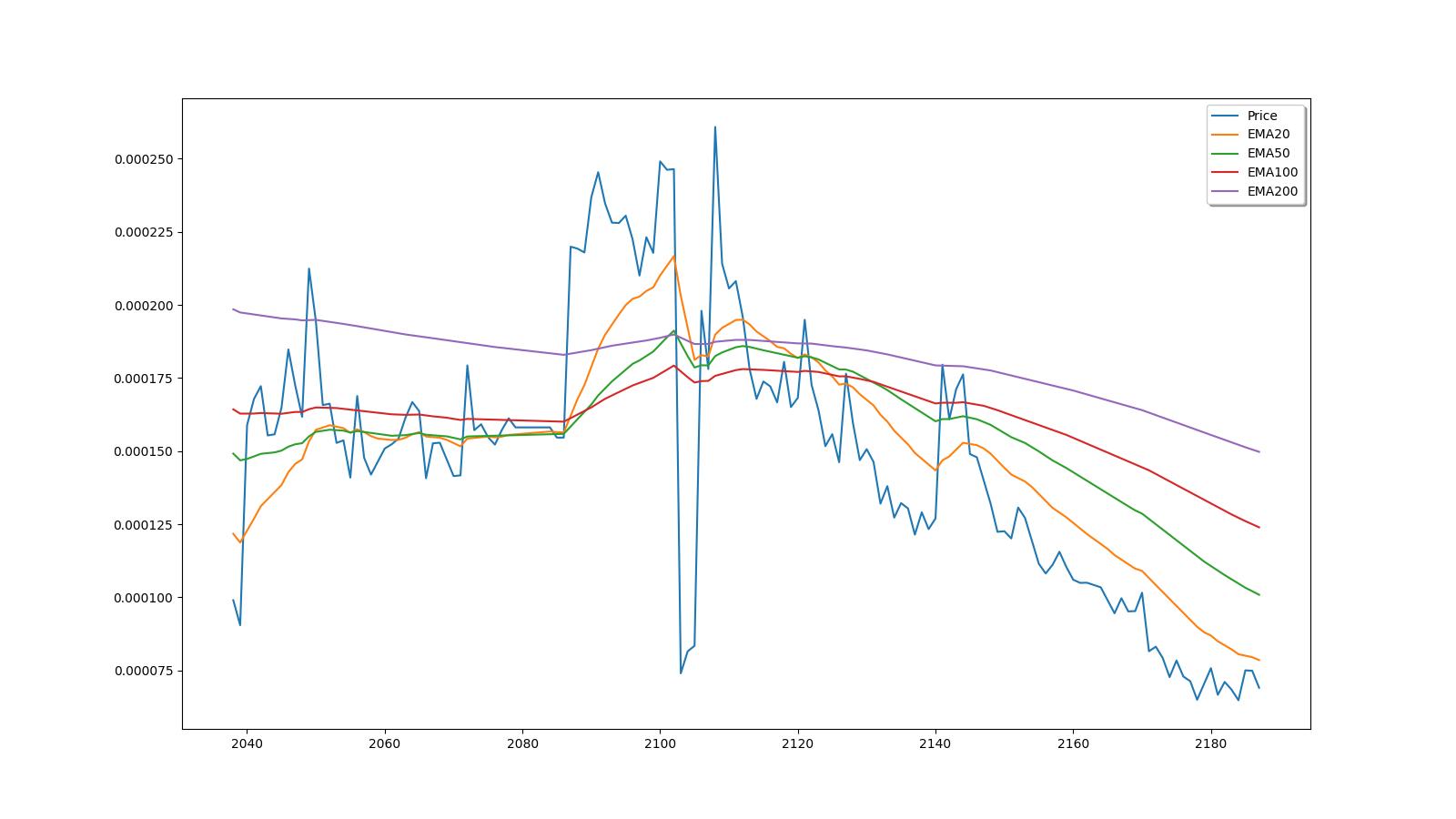 DSLA Exponential Moving Averages