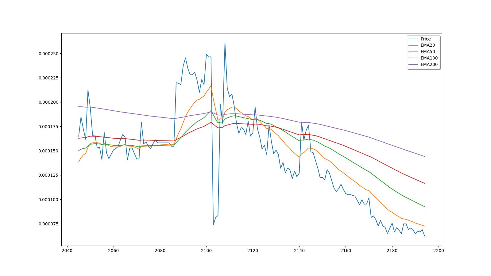 DSLA Exponential Moving Averages
