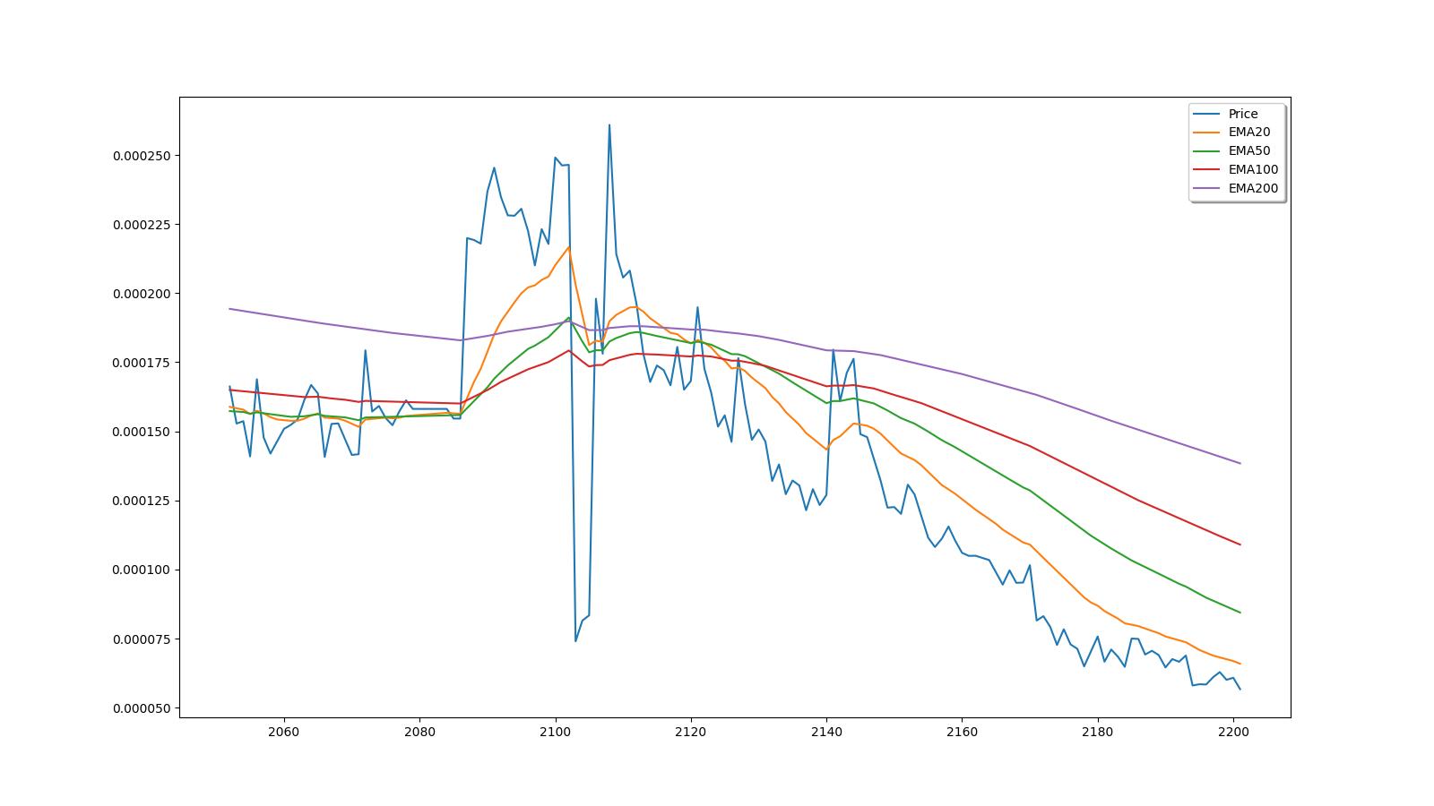 DSLA Exponential Moving Averages