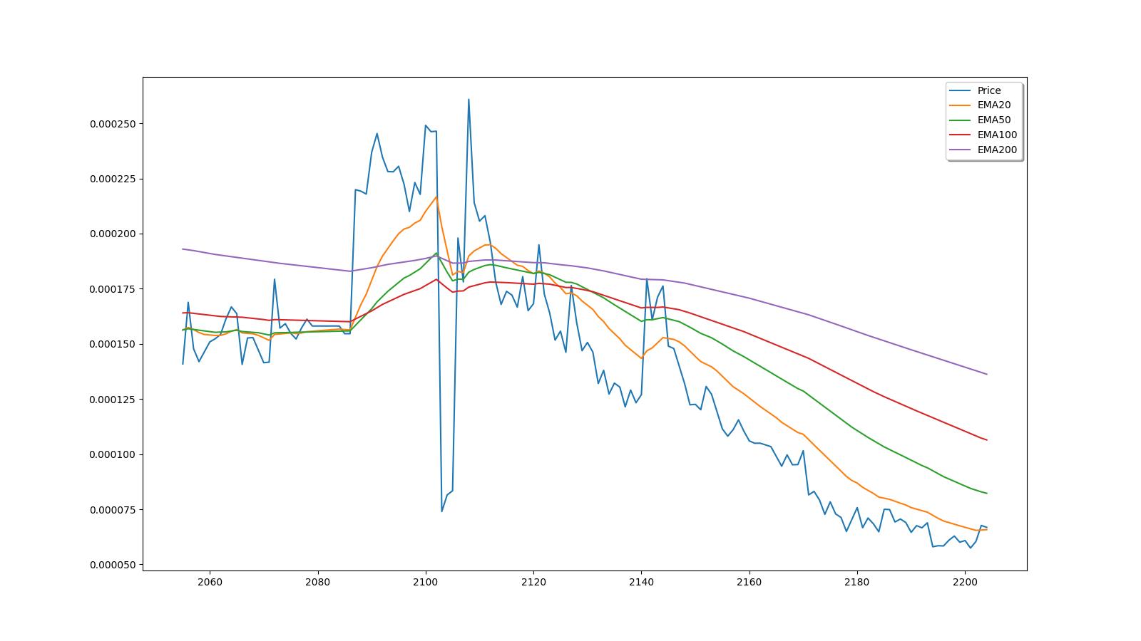 DSLA Exponential Moving Averages