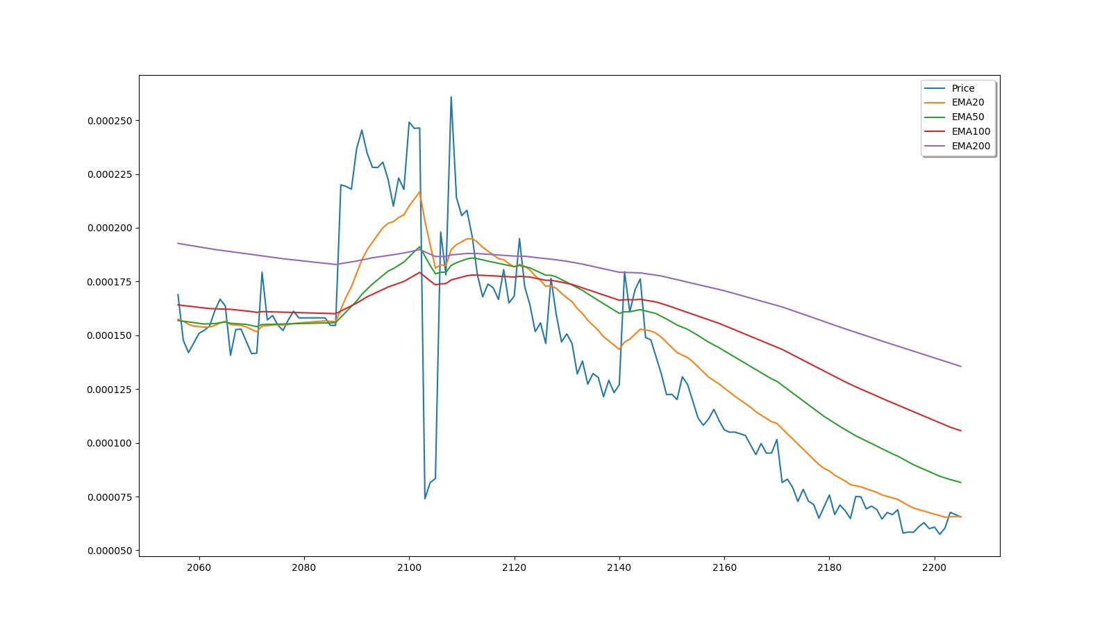 DSLA Exponential Moving Averages