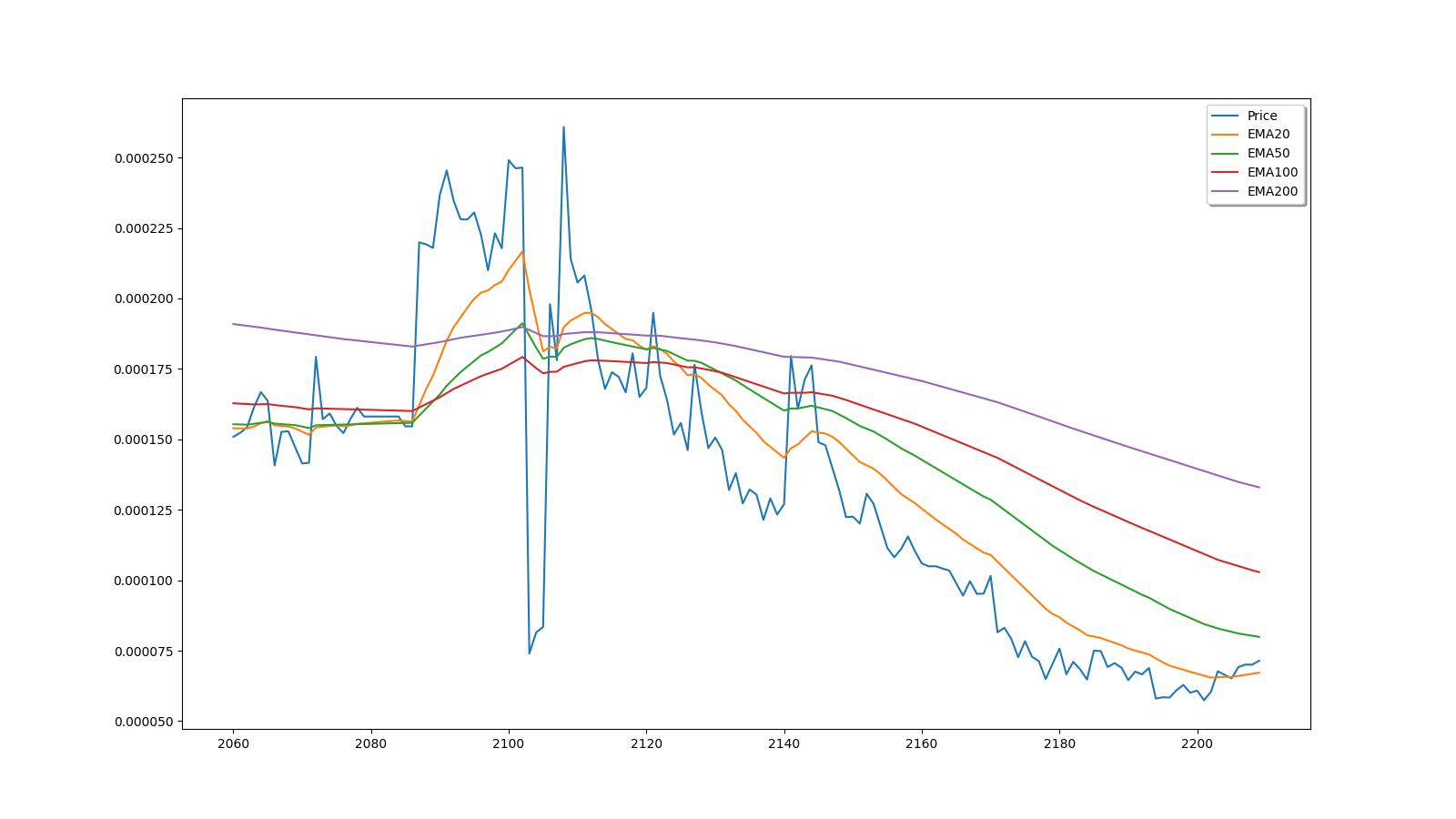 DSLA Exponential Moving Averages
