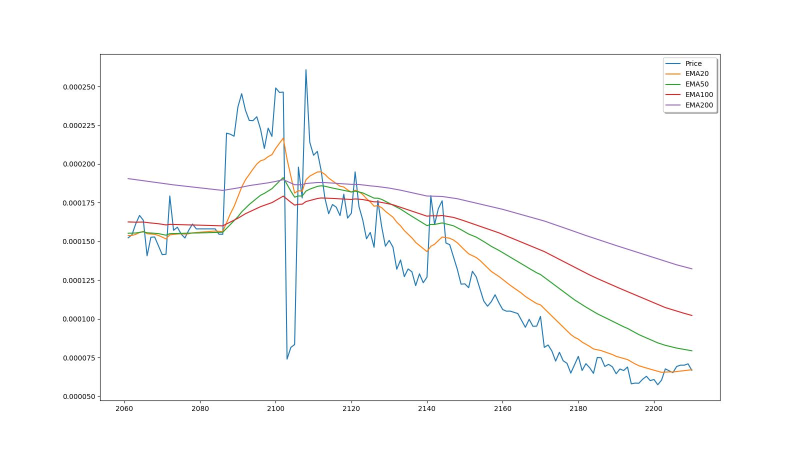 DSLA Exponential Moving Averages