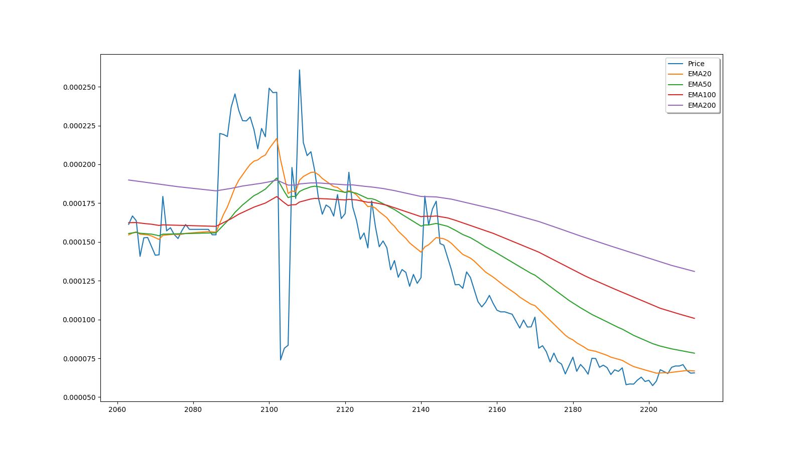 DSLA Exponential Moving Averages