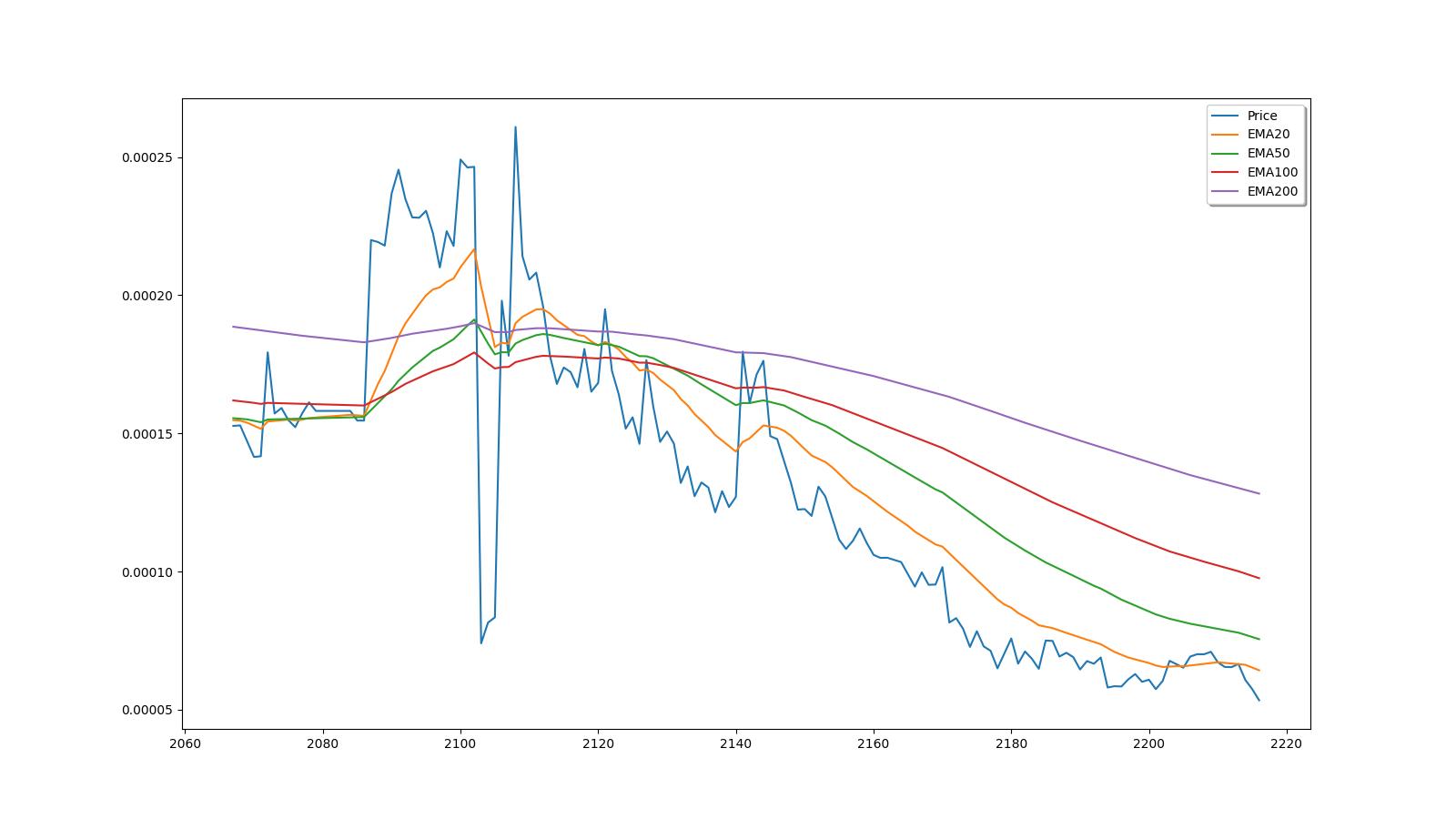 DSLA Exponential Moving Averages