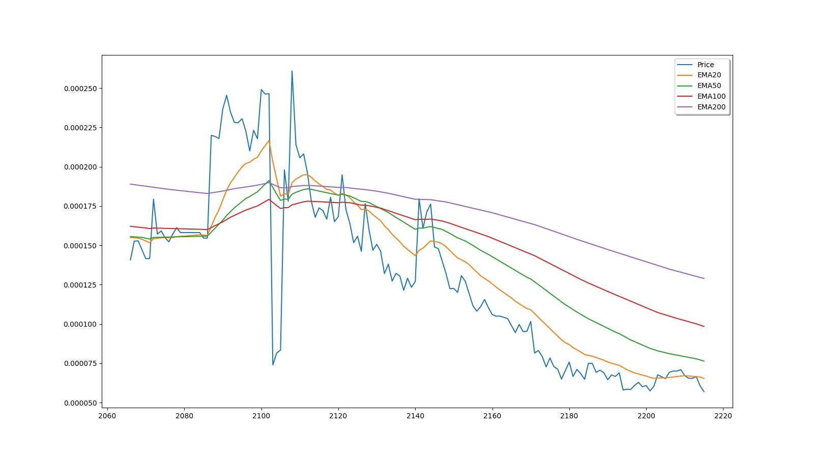 DSLA Exponential Moving Averages