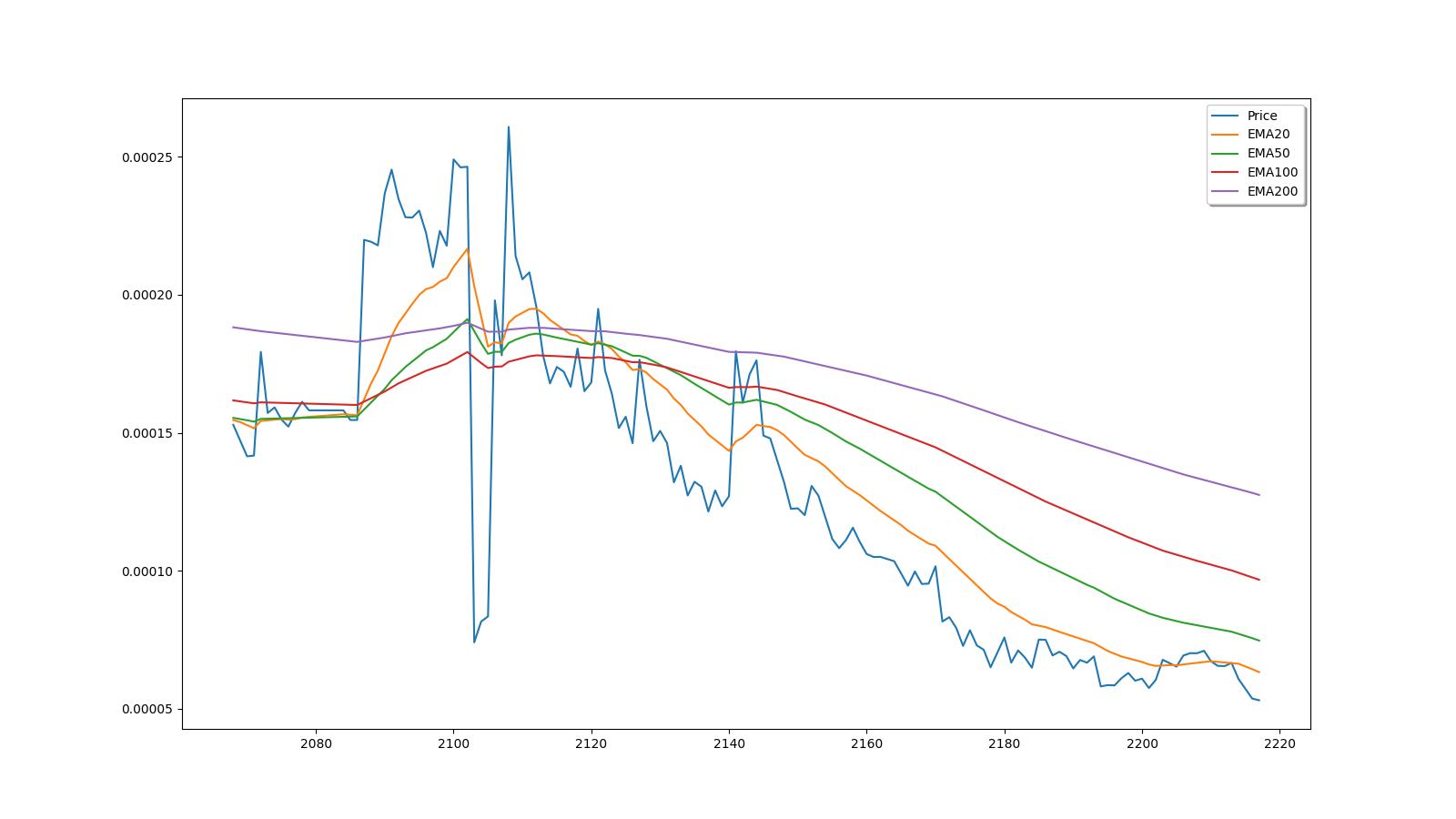 DSLA Exponential Moving Averages