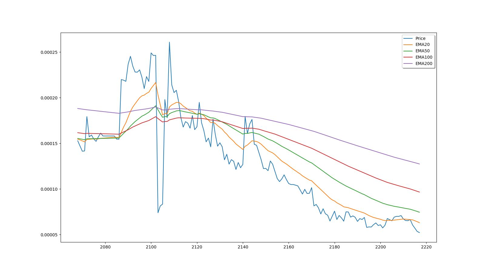 DSLA Exponential Moving Averages