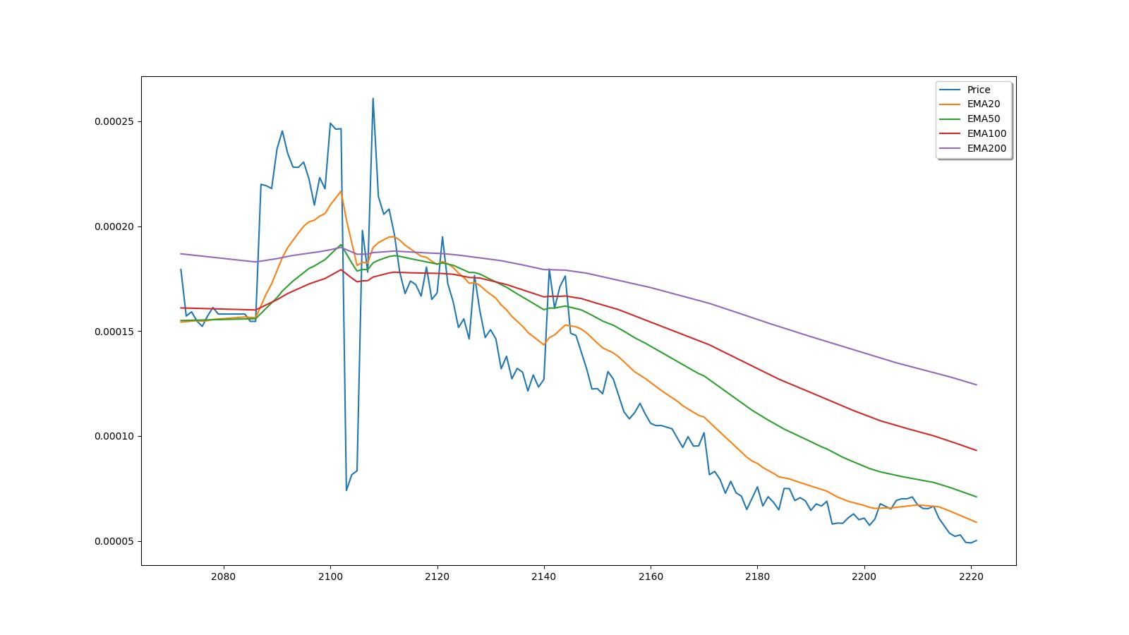 DSLA Exponential Moving Averages