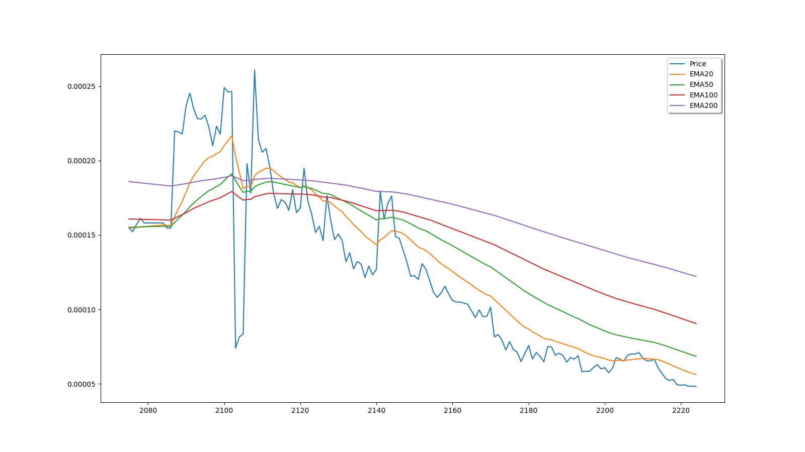 DSLA Exponential Moving Averages