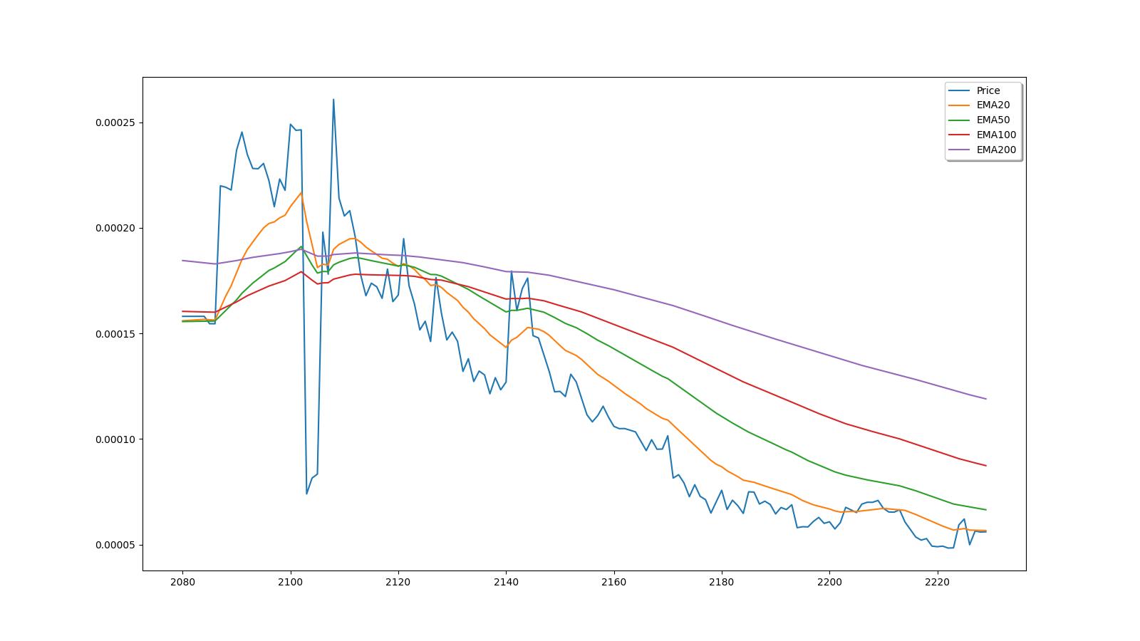 DSLA Exponential Moving Averages