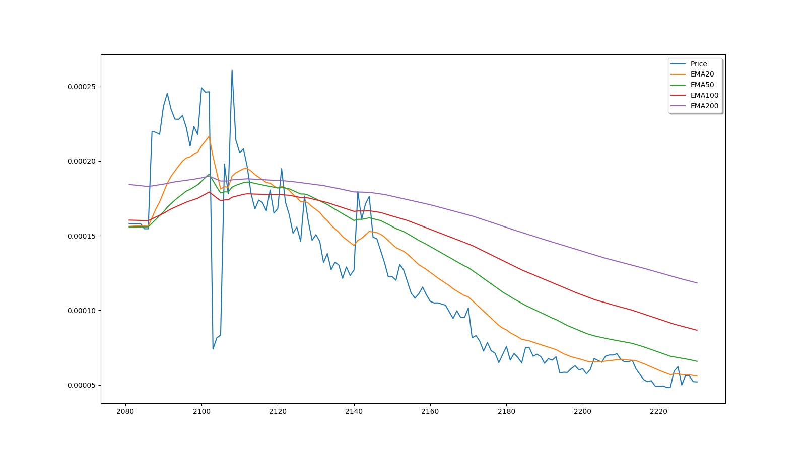 DSLA Exponential Moving Averages