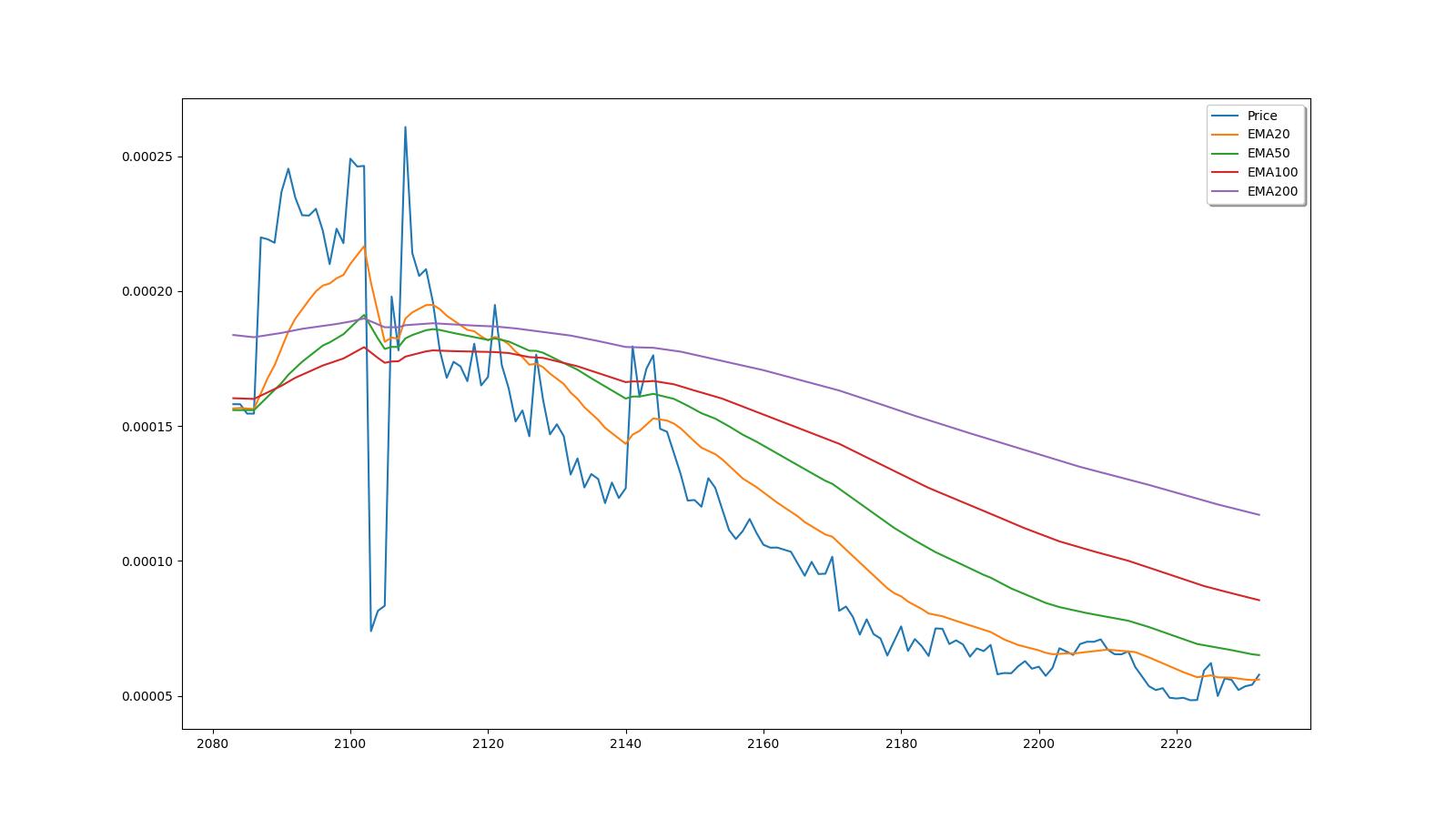 DSLA Exponential Moving Averages