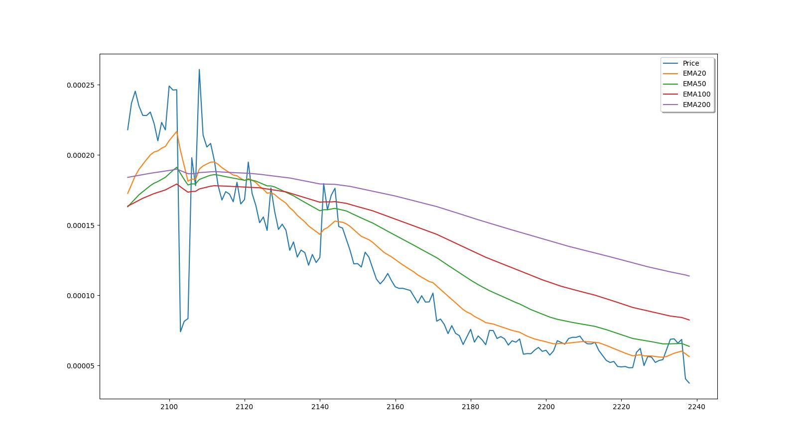 DSLA Exponential Moving Averages