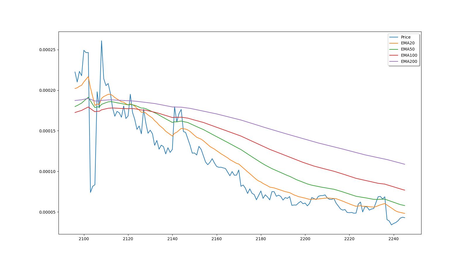 DSLA Exponential Moving Averages