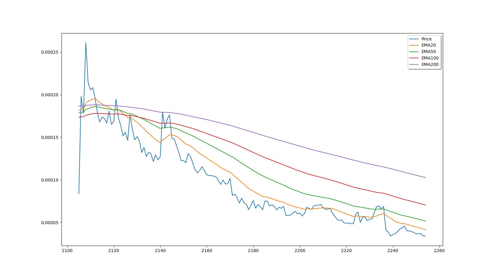 DSLA Exponential Moving Averages