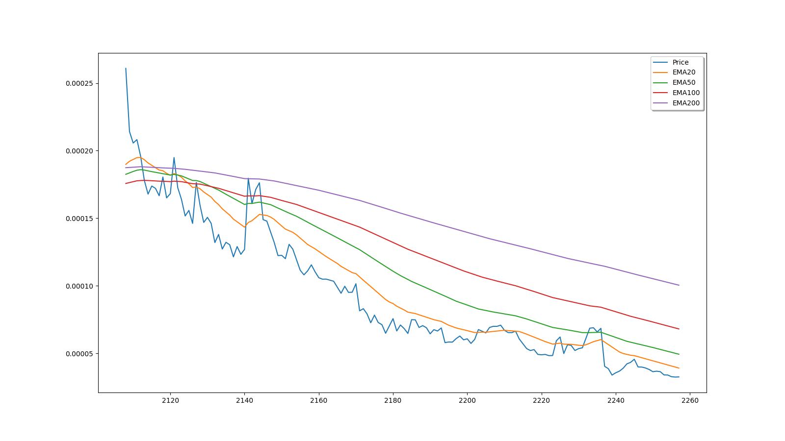 DSLA Exponential Moving Averages