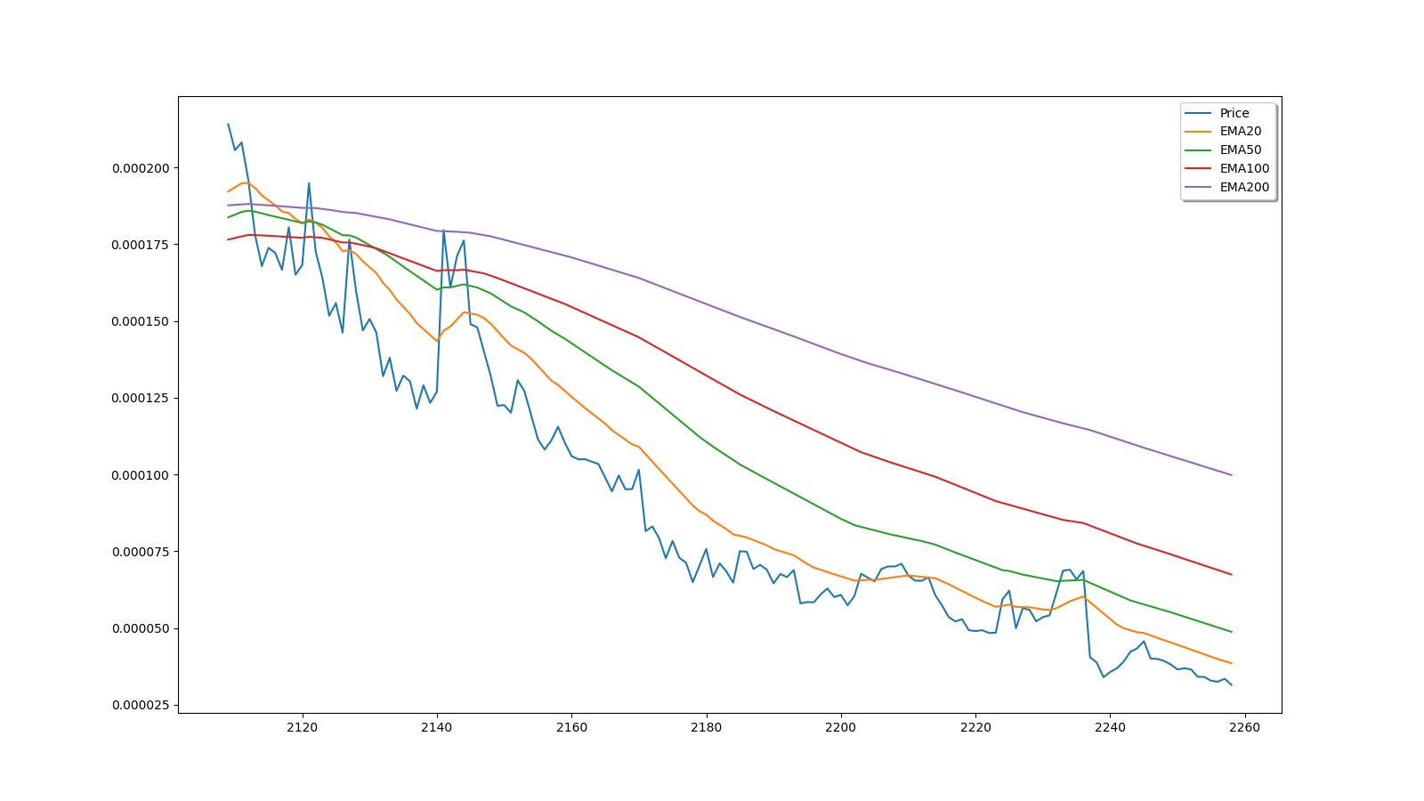 DSLA Exponential Moving Averages