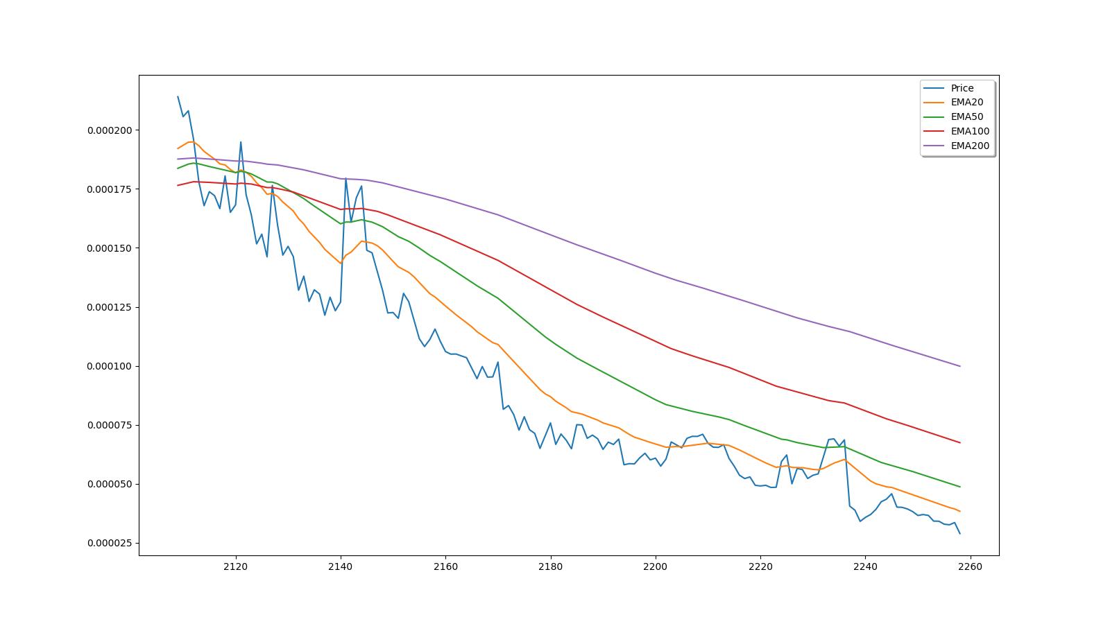 DSLA Exponential Moving Averages