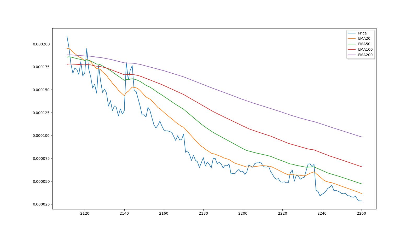 DSLA Exponential Moving Averages