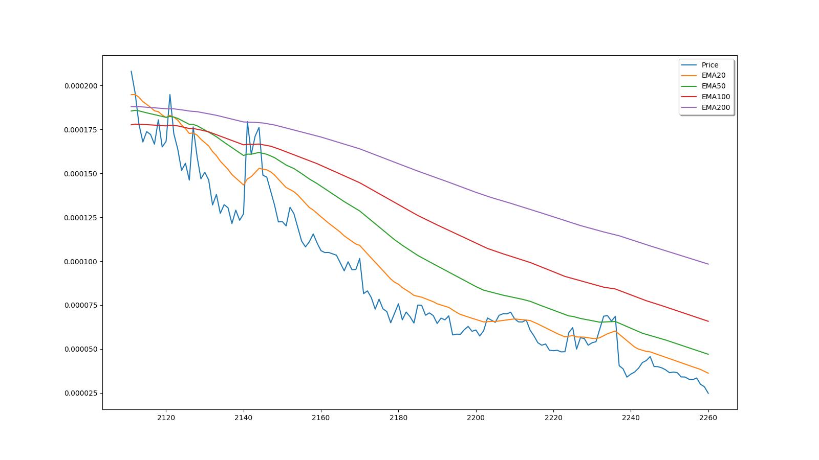 DSLA Exponential Moving Averages