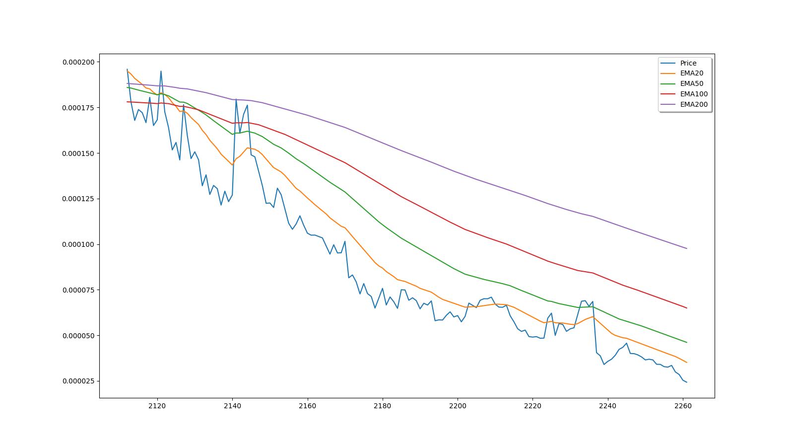 DSLA Exponential Moving Averages