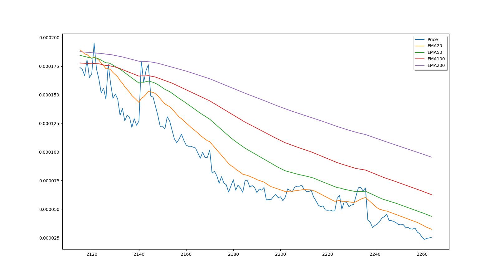 DSLA Exponential Moving Averages