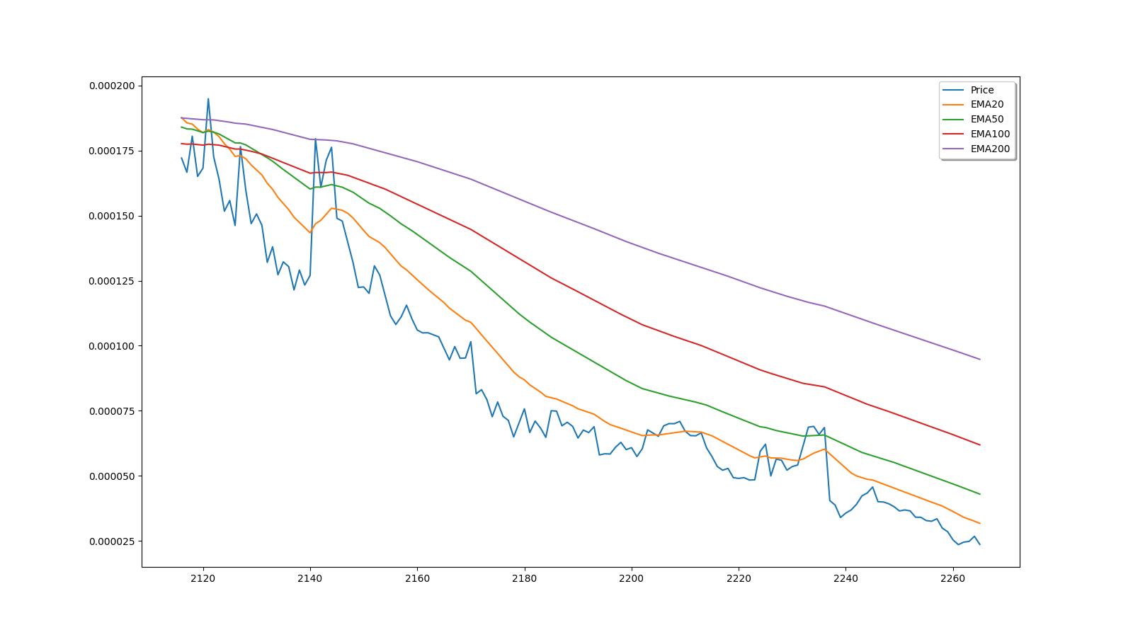 DSLA Exponential Moving Averages