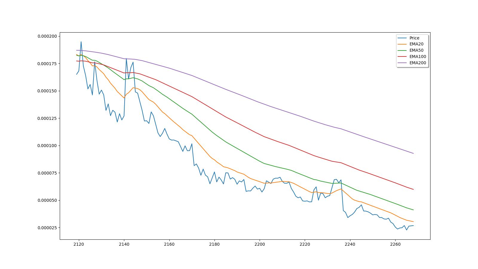 DSLA Exponential Moving Averages
